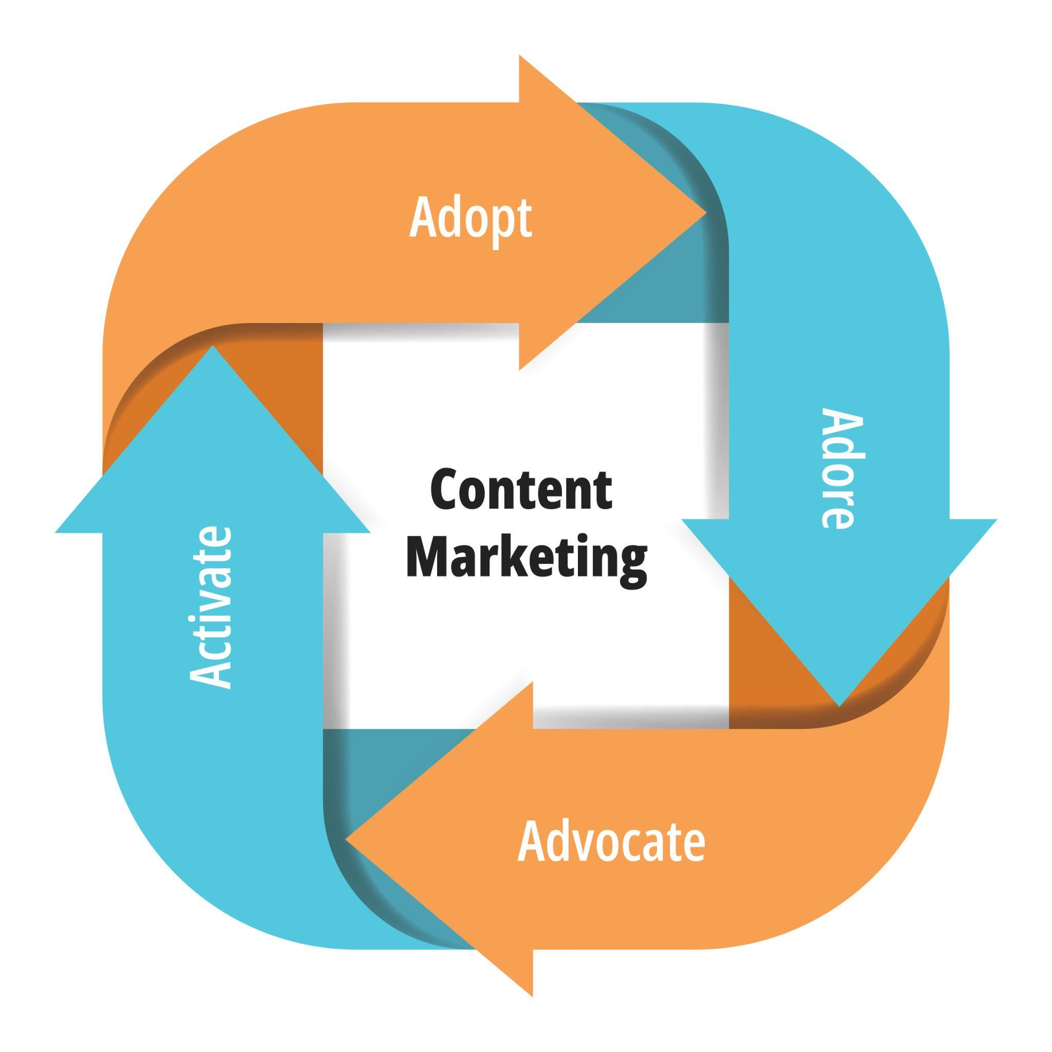 Deciphering the Content Marketing Flywheel Dynamics for SaaS Businesses ...